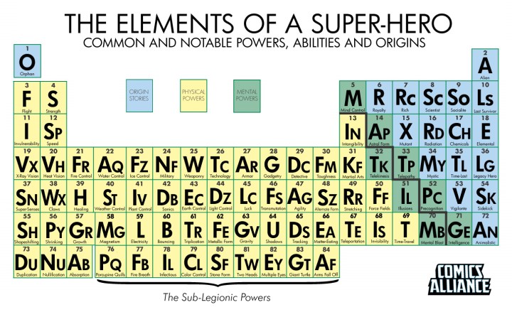 The Periodic Table of Super-Powers – Biblioklept