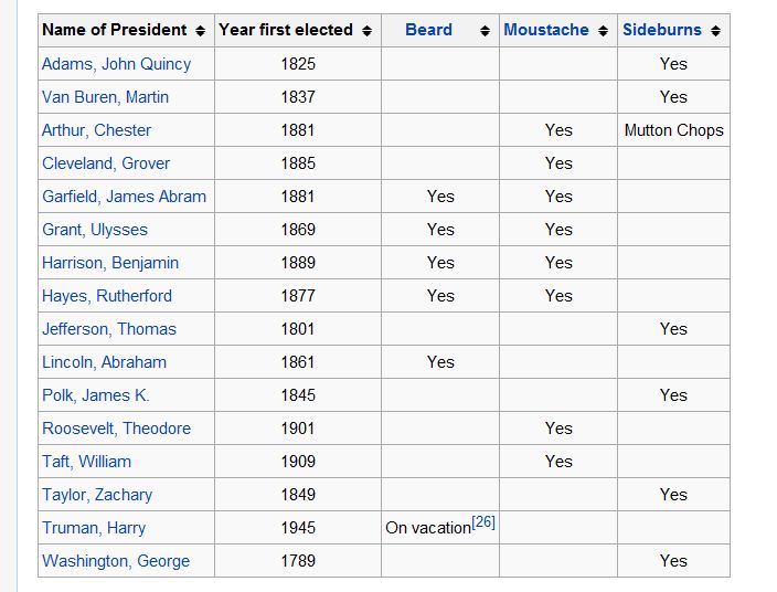 A Chart of U.S. Presidents Who Sported Facial Hair – Biblioklept
