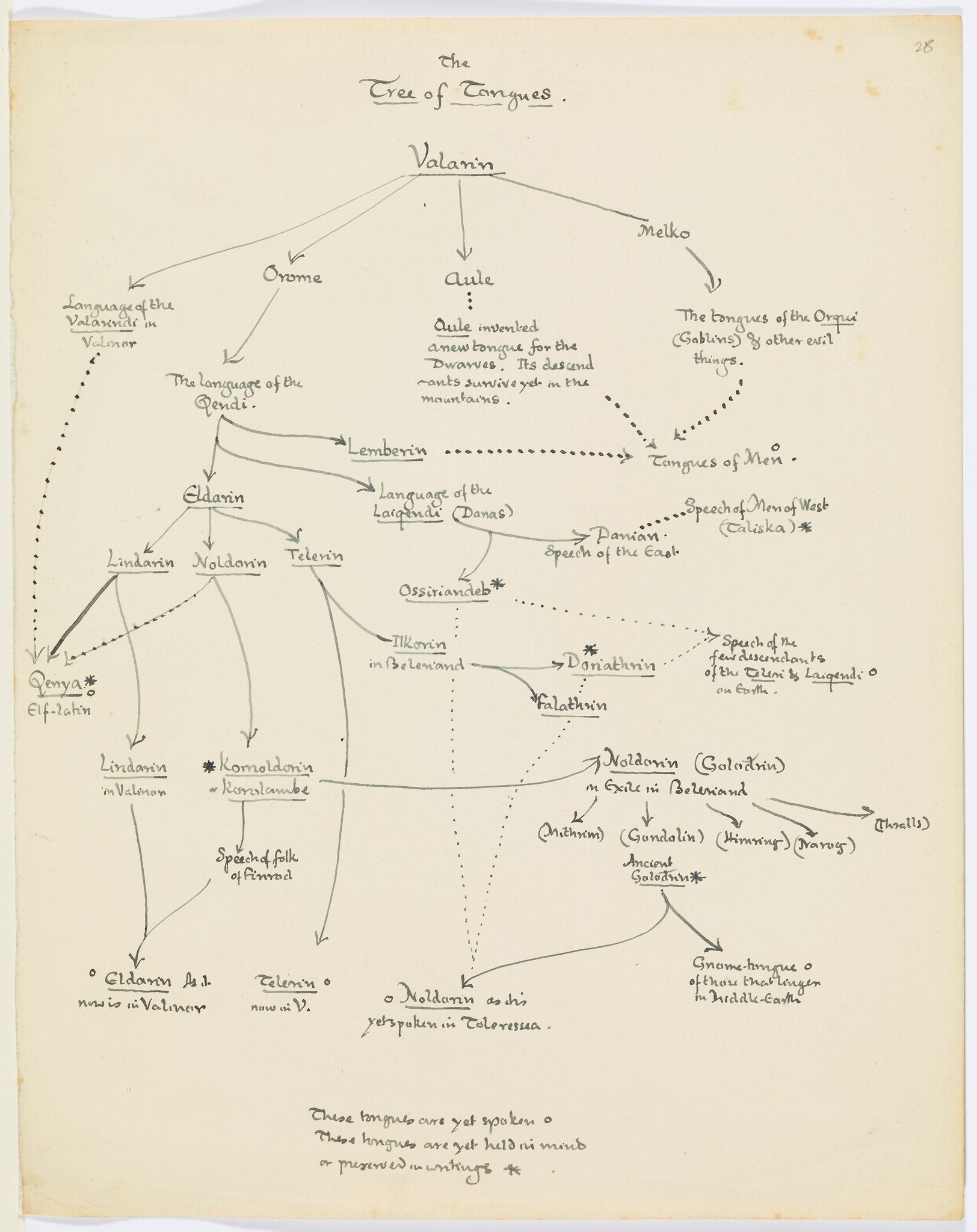 The Tree of Tongues — J.R.R. Tolkien – Biblioklept